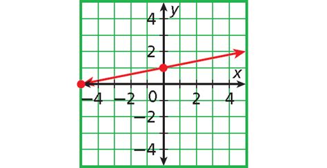 Graphing Using Intercepts Worksheet
