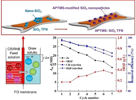 Aptms‐modified Silica As A Thin‐film Nanocomposite Forward Osmosis Membranes Towards Enhanced
