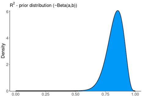 Guidance On Prior Predictive Checks In Ordinal Model Brms The Stan Forums