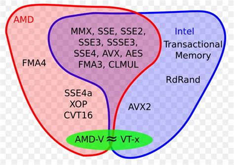 Streaming Simd Extensions Sse2 Advanced Vector Extensions X86 Png 1200x849px Watercolor