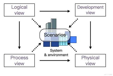 软件架构与模式：结构、组件、关系51cto博客面向模式的软件架构