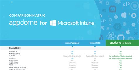 DevSec Blog How To Add Microsoft Intune To Mobile Apps Without Coding