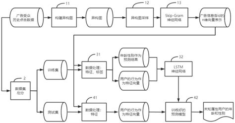 Advertisement Audience Basic Attribute Estimation Method Based On