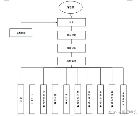 附源码 计算机毕业设计java学生档案管理系统论文学生档案系统系统架构图 Csdn博客