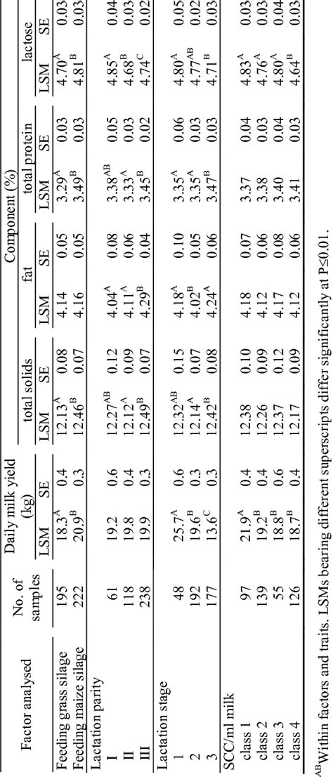 Least Squares Means Lsm And Standard Errors Se For Daily Milk Yield