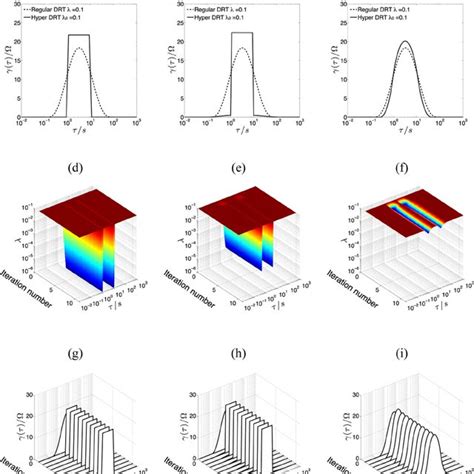 Pdf Analysis Of Electrochemical Impedance Spectroscopy Data Using The Distribution Of