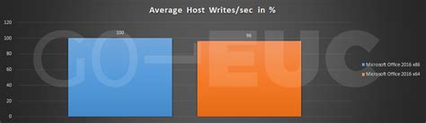 Should You Switch From Microsoft Office X86 To X64 Go Euc