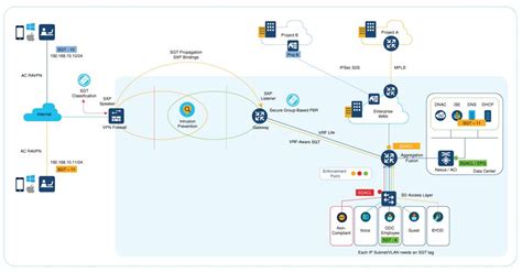 Cisco Software Defined Access Unified Secure Policy And Segmentation