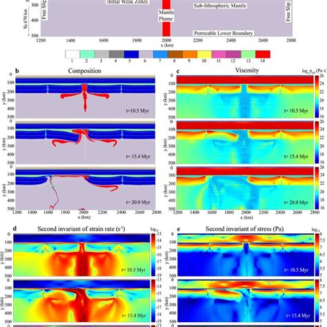 Initial Configuration Of The Numerical Model And Snapshots Of