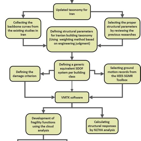 Flowchart Of Procedures For Developing Fragility Functions Download Scientific Diagram