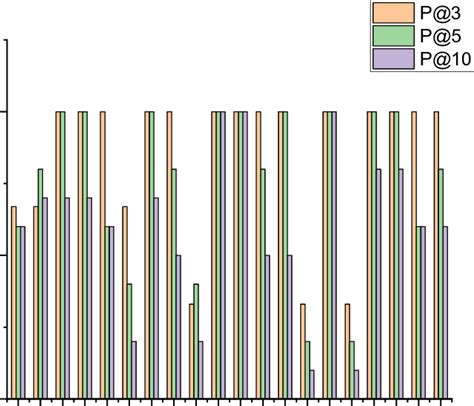 Precision Value Of Different Queries Download Scientific Diagram