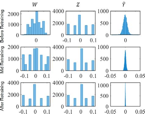 Figure 4 From Comprehensive Snn Compression Using Admm Optimization And Activity Regularization