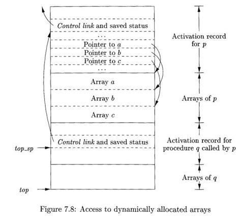 stack allocation of space basic computer science