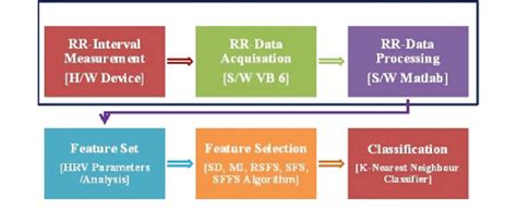 Workflow Of Proposed Hrv Biometric System Download Scientific Diagram