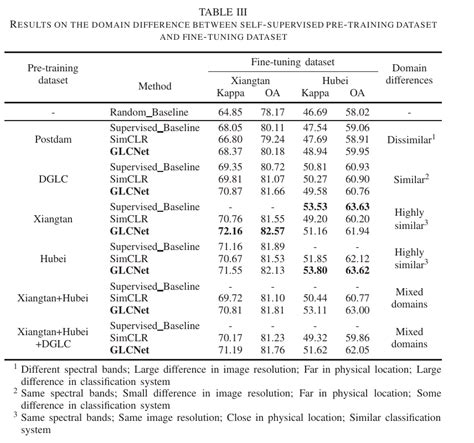 深度学习之自监督模型汇总（附代码资源） Detco 代码 Csdn博客