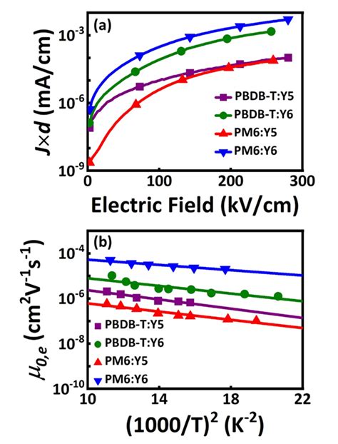 Electron Carrier Transport Results For The Pbdb−t Y5 Pbdb−t Y6