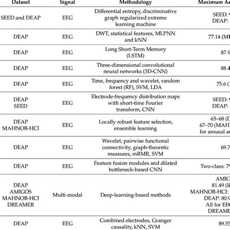 Comparison Between The Proposed Algorithm And Former Emotion Download Scientific Diagram