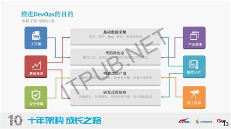 董璐京东数科devops落地攻略