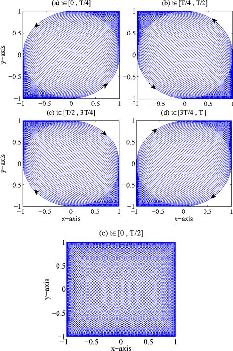 figure 1 from design and control of a novel non raster scan pattern for fast scanning probe