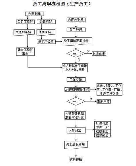 超实用人事管理全套流程图word完整框架设计轻松套用不加班 模板终结者