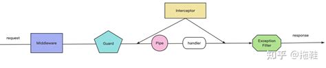 前端从nestjs中学习aop（面向切面编程） 知乎