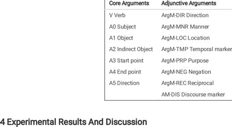 Categories Of Semantic Arguments Download Scientific Diagram