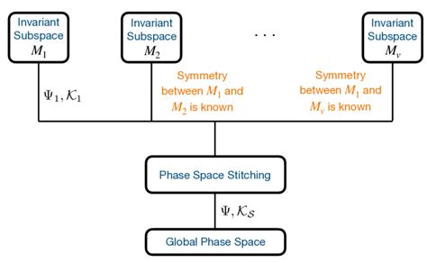 phase space stitching for equivariant systems the symmetry information