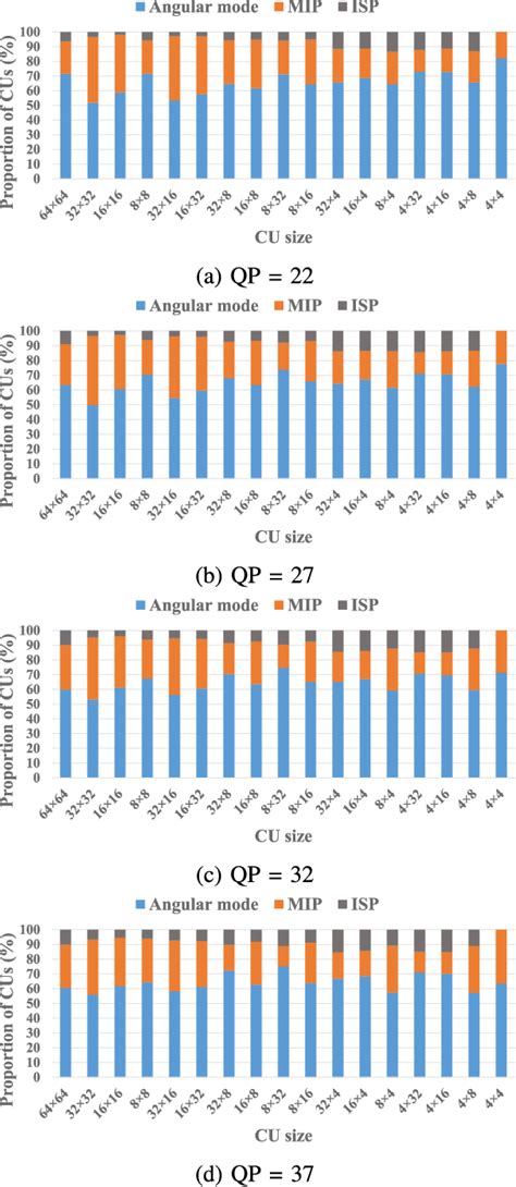 Figure 3 From Deep Multi Task Learning Based Fast Intra Mode Decision For Versatile Video Coding