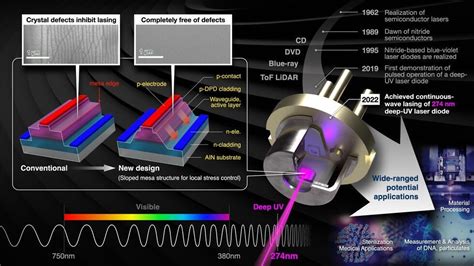 Realization Of The First Continuous Wave Deep UV Laser Diode Laser