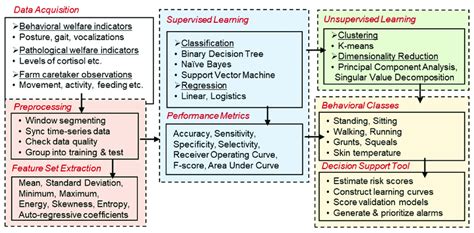 Process Flow During Machine Intelligence Involves Data Acquisition Download Scientific Diagram