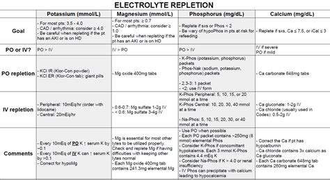 Electrolyte Repletion Scvmc Im Chief Resident Blog