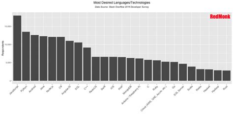 Stack Overflow Survey Results Alt E S V