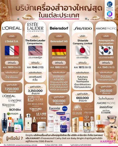 [ลงทุนแมน] บริษัทเครื่องสำอางใหญ่สุด ในแต่ละประเทศ
