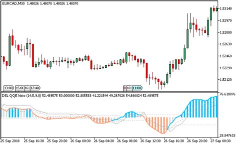 QQE Histogram Metatrader 5 Forex Indicator