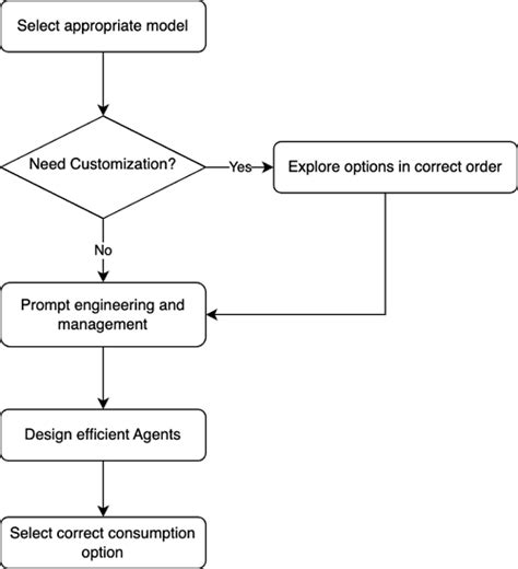Effective Cost Optimization Strategies For Amazon Bedrock Hku Space Ai Hub