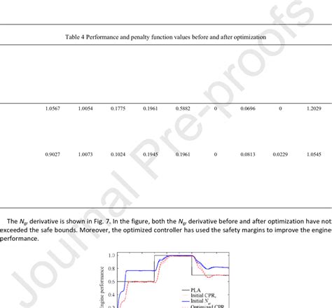 Engine Performance Before And After Optimization Download Scientific Diagram