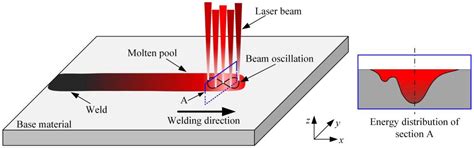The Analysis Of Energy Distribution Characteristics Of Molten Pool In