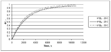 Standard Functions Calculated Based On The Experimental Results By Download Scientific Diagram