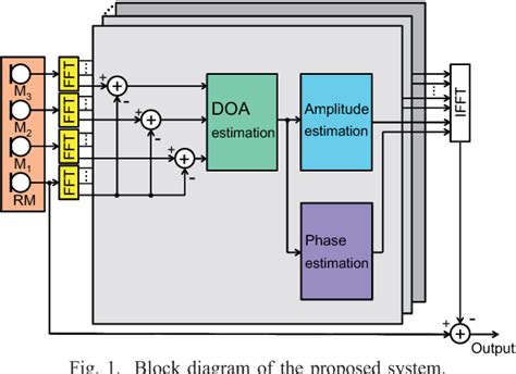 Figure 1 From Superdirective Microphone Array Based On Doa And Waveform Estimations Of Noise