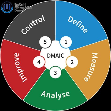 Endüstri Mühendisliği Derneği On Linkedin 6sigma Kaizen Dmaic Yalınüretim Endüstri