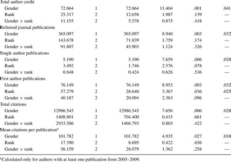 Results Of Two Way Analyses Of Variance Source Ss Df Ms F P N 2