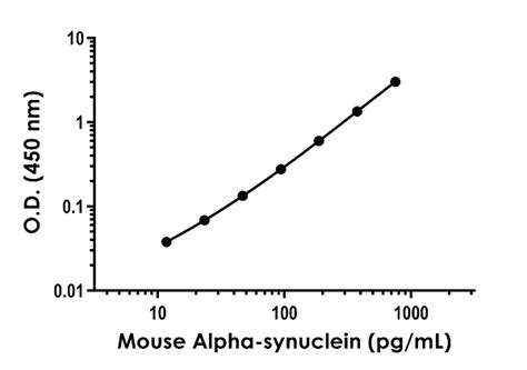 Anti Alpha Synuclein Antibody Epr23675 102 Bsa And Azide Free