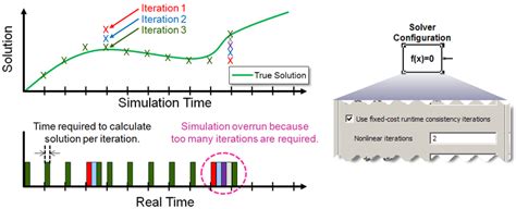 A Fixed Step Solver Keeps The Time Step Constant Limiting Any Needed Download Scientific