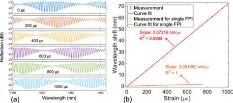 Strain Responses Of The Sensor Based On The Conventional Demodulation Download Scientific