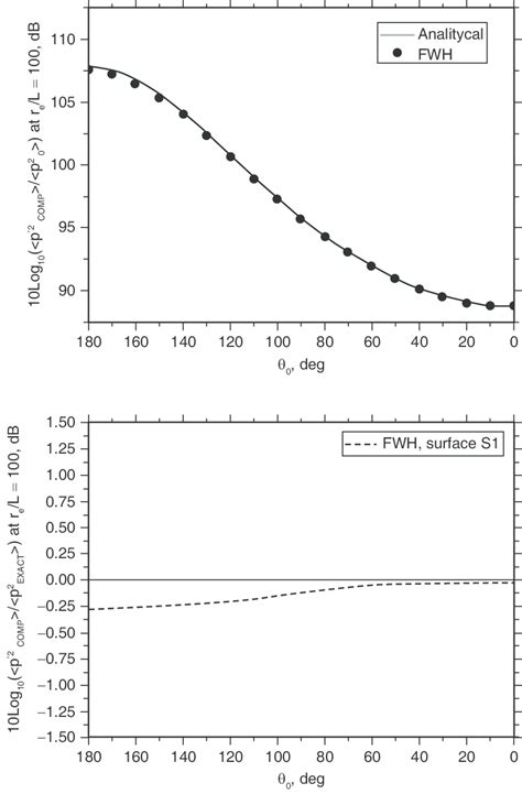 Far Field Noise Directivity And Discrepancy Measure Obtained With The Download Scientific