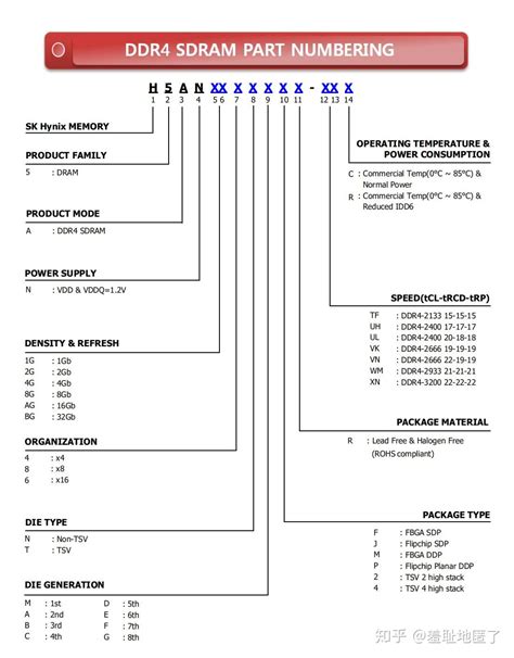 【内存】海力士hynix对于内存颗粒的数据手册 知乎