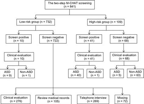 Flowchart Of Participants Underwent The Two Step M Chat Screening