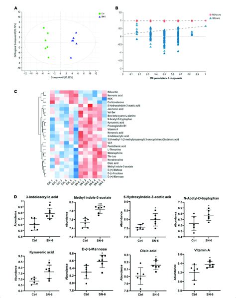 Effects Of Sn 6 On The Fecal Metabolism Of Simmental A The Download Scientific Diagram