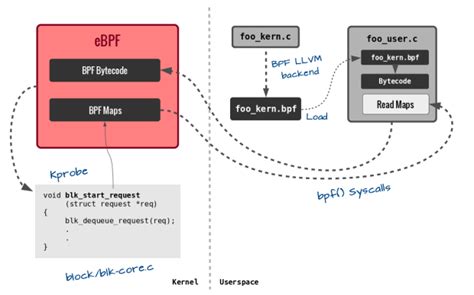 BPF INTERNALS II IO Visor Project