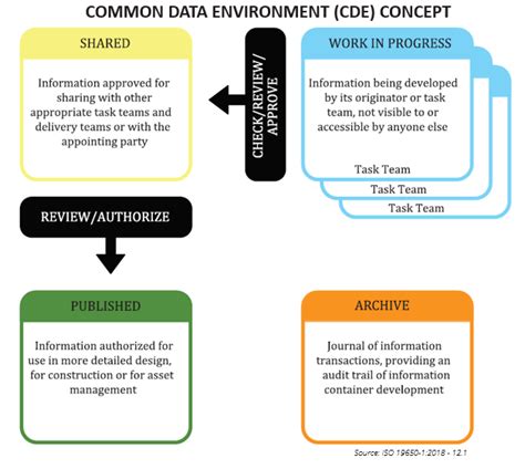 What Is Common Data Environment CDE BEXEL Manager